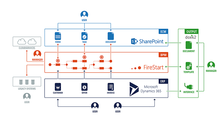 dox42 | Document Automation and Data Integration